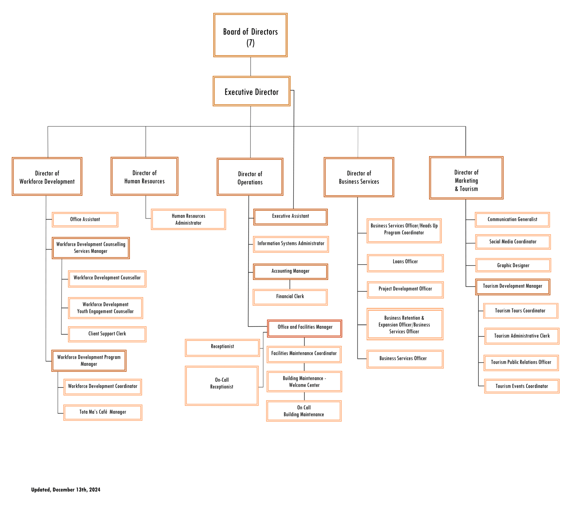 Organizational Structure - Tewa